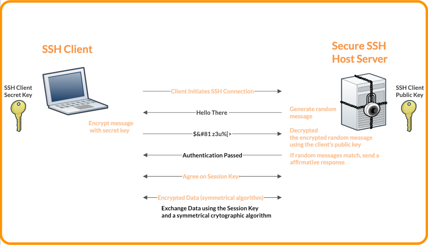 All you need to know about SSH Key Security | Densipaper